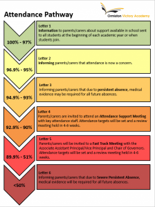 Ormiston Victory Academy - Attendance