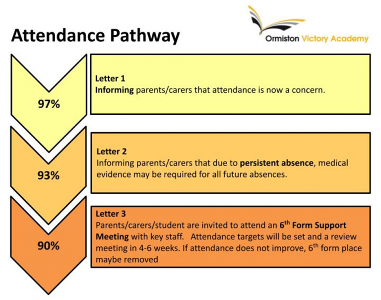 Ormiston Victory Academy - Sixth Form Attendance